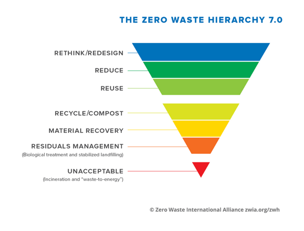 The 7-Step Zero Waste Hierarchy – Zero Waste Delco